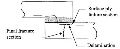 Image result for OptiStruct First Ply Failure