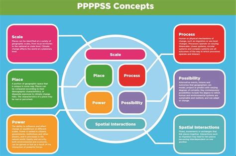 Image result for Geography Concept Map