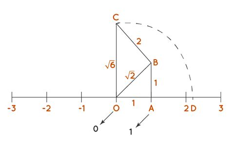 Image result for Represent Root 6 On Number Line