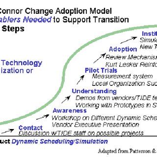 Image result for Process of Change Model