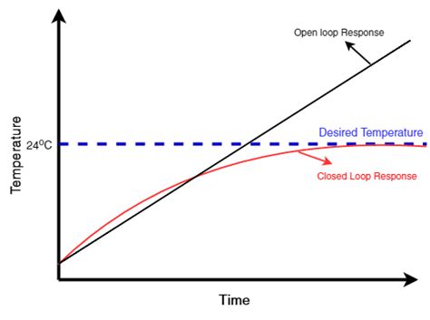 Image result for Control System in Electrical Engineering