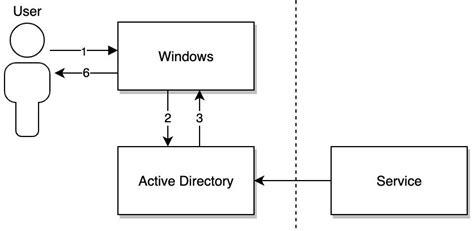 Image result for Authentication Scheme