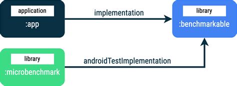 Image result for Micro Benchmarking C-code