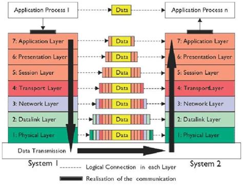 Image result for HTTP Application Layer Https Transpot