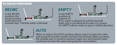 Image result for Flow-Rite Live Well Cable