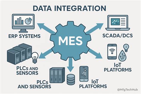Image result for Mes Integration in Machine
