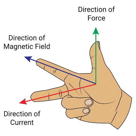 Image result for How to Right Hand Rule