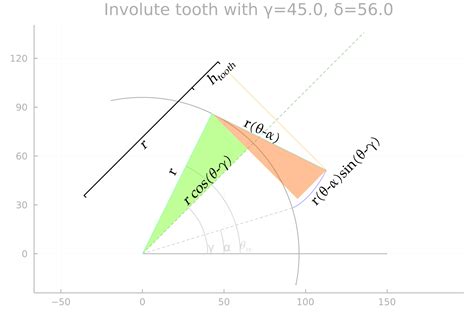 Image result for Involute Angle