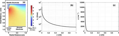 Image result for COMSOL Multiphysics Electrostatic Discharge
