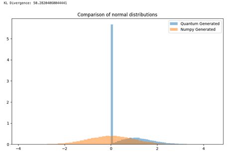 Image result for Normally Distributed Random Numbers