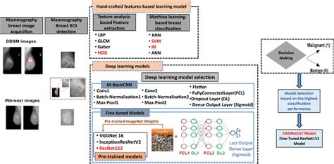 Image result for Learning Based Models Chart