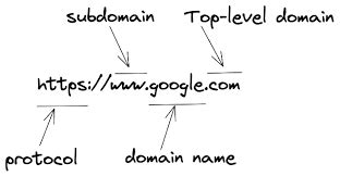 Image result for HTTP Request URL Syntax