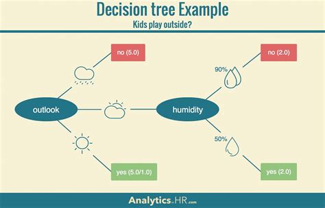 Decision Tree Examples