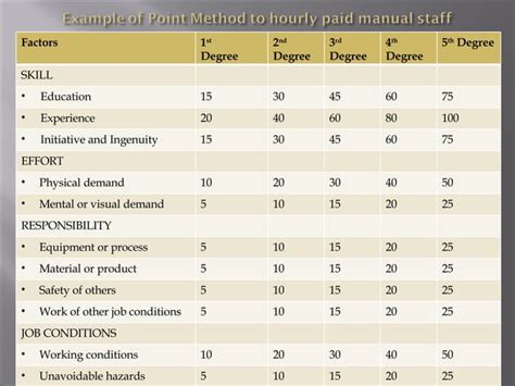 Image result for Point Method Job Evaluation Sample