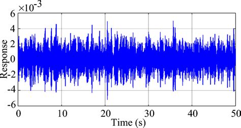Image result for Second Order System Response