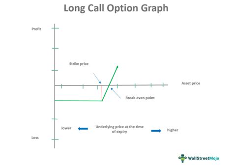Image result for Long Call Option Graph