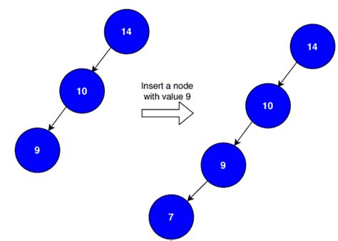 Image result for Binary Search Tree Time Complexity