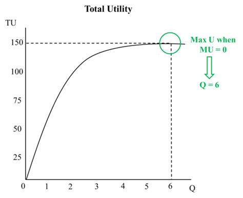 Image result for Increasing Marginal Utility