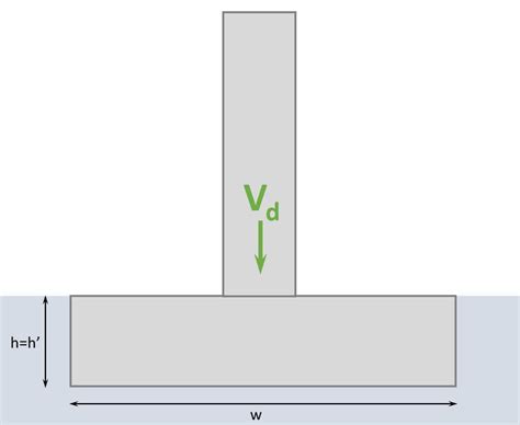 Image result for Compressive Force vs Shear Force