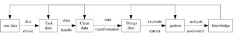 Image result for Data Mining Process Model