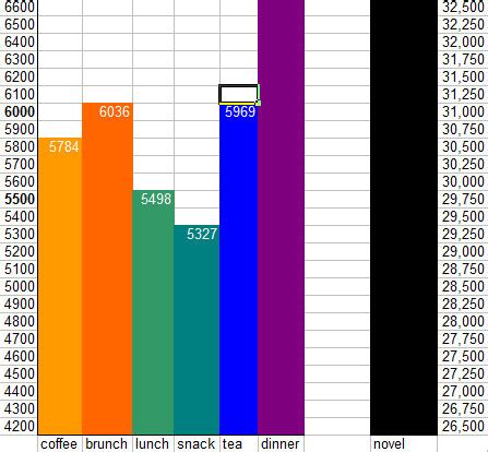 Image result for Word Count Graph