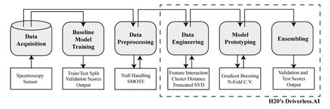 Image result for Machine Learning Model Development Process