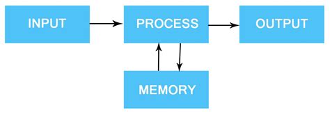 Image result for Computer Functionality