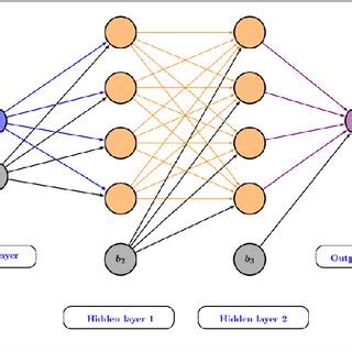 Image result for Multilayer Perceptron Neural Network Model