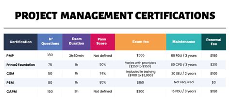 Lsu Project Management Certification