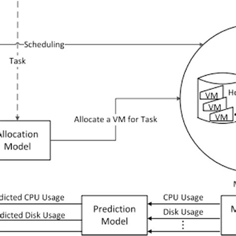 Image result for Approach Scheduling