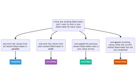 Image result for concatMap RxJS Usage Example
