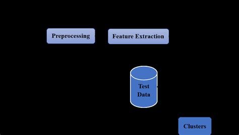 Image result for Structure of Supervised Learning
