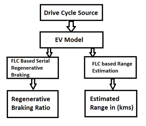 Image result for Working Layout Model