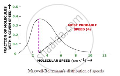 Image result for Maxwell Distribution of Speed