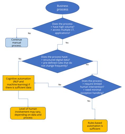 Image result for Automation Strategy