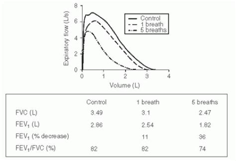 Image result for Bronchial Challenge Test Procedure