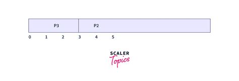 Image result for First Come First Serve Scheduling Algorithm