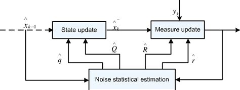 Image result for MATLAB Adaptive Kalman Filter