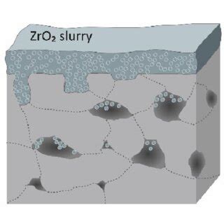 Image result for Pressing ZrO2