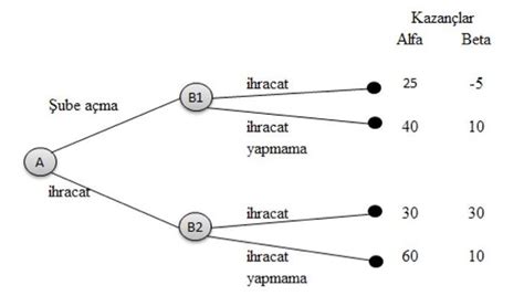 Image result for Subgame Perfect Equilibrium Example