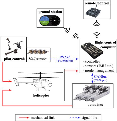 Image result for Augmentation System