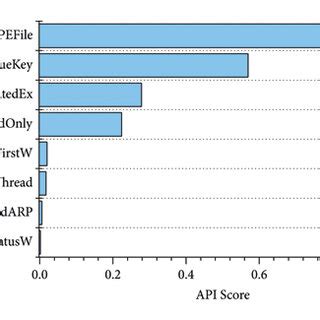 Image result for API Score