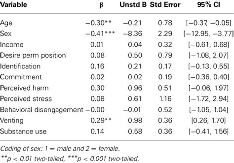 Image result for Standard Multiple Regression