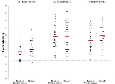 Image result for Color Memory Test Table Chart