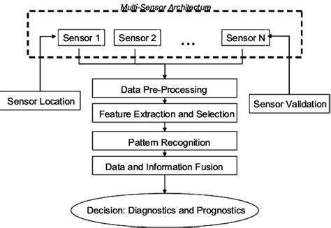 Image result for Sensor Processing Algorithm