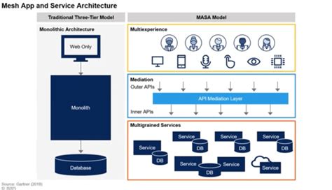 Image result for Application Layer Model Archi