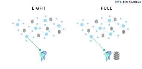 Image result for Blockchain Components
