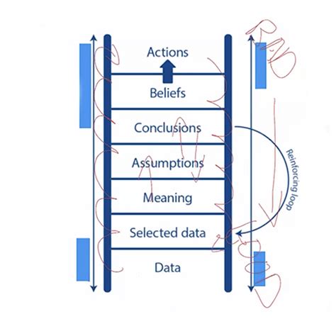 Image result for Free Ladder of Inference