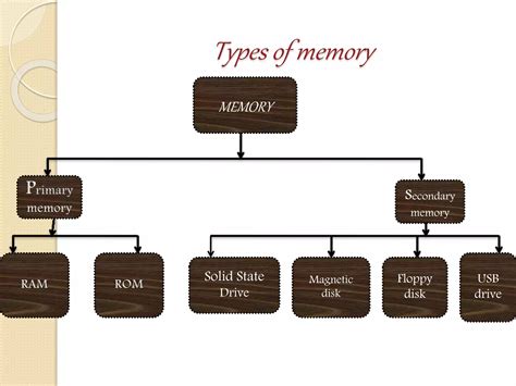Image result for Memory Storage