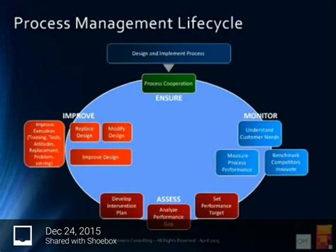 Image result for Lifecycle Management Process
